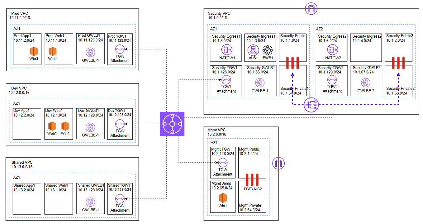 AWS Transit Gateway Propagation and Association | by Chanvit ...