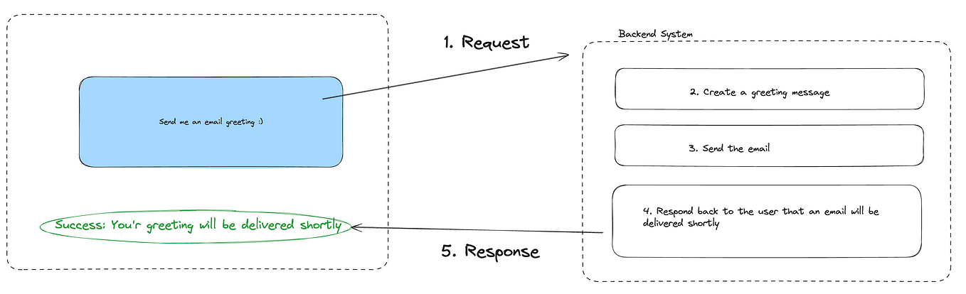 AWS — Properly delete messages between Lambdas and SQS Queues | by ... AWS — Properly delete messages between Lambdas and SQS Queues | by ...