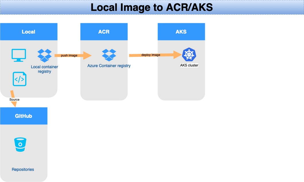 Push local container to AZURE ACR | by Ian Rolfe | Sep, 2023 | Medium