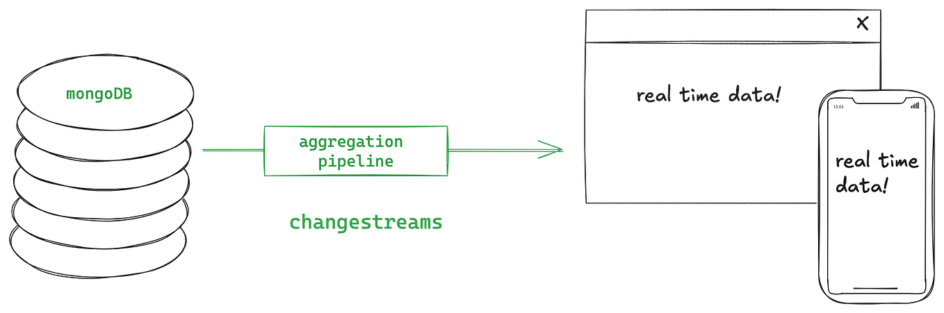 MongoDB. From Installation to Implementation… | by Mike Wolfe | Towards Data Science