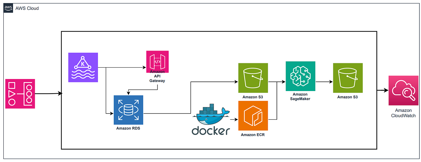 A Step-By-Step Guide to Building a Recommender System using AWS Personalize | by Furkan Karadas ...