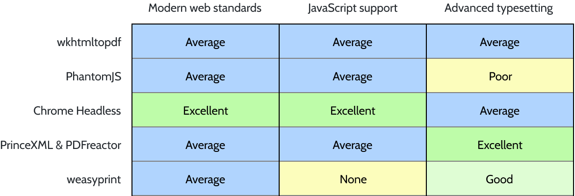 Modern HTML to PDF conversion. Many web apps require some sort of PDF ...