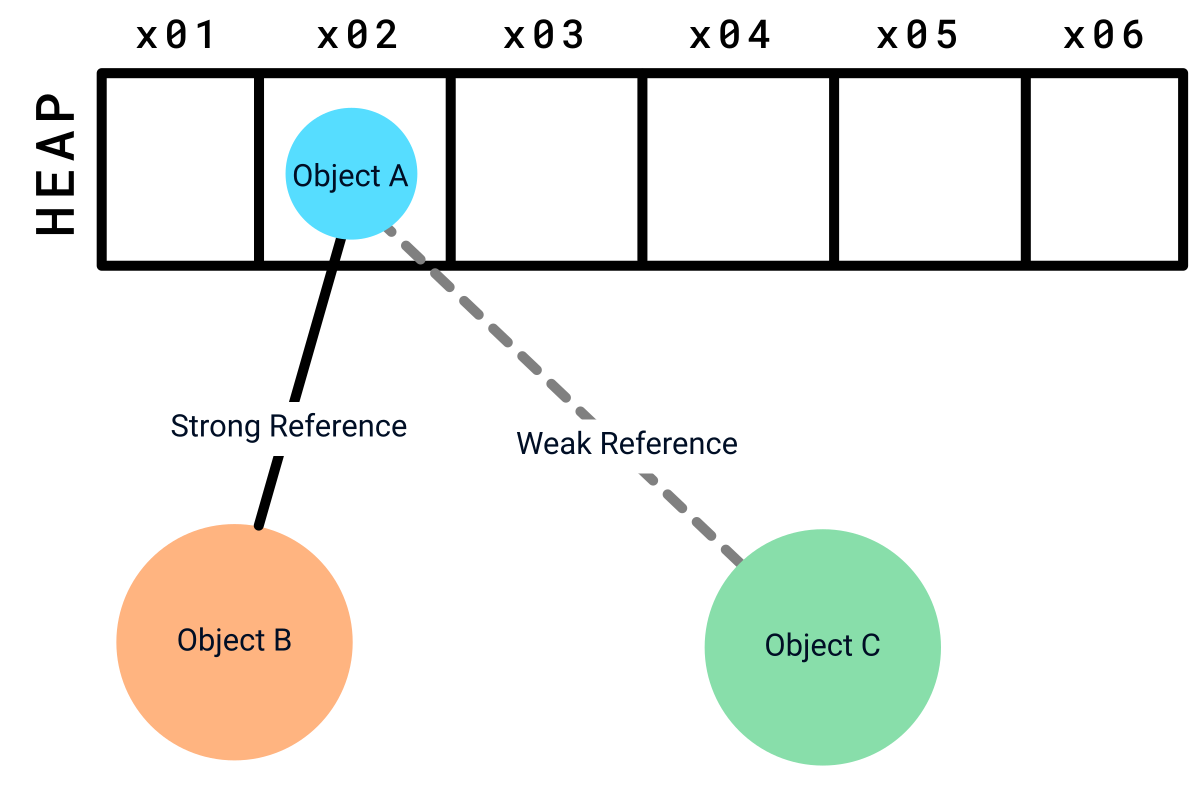 Leveraging Android Studio’s Memory Profiler to tackle Memory Leaks | by ... Leveraging Android Studio’s Memory Profiler to tackle Memory Leaks | by ...