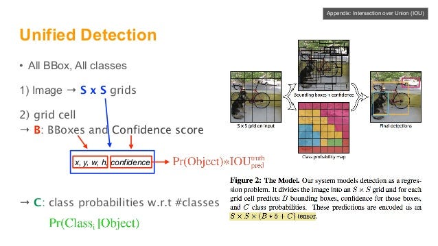 YOLO v1: Part3. Introduction | by Divakar Kapil | Escapades in Machine Learning | Medium