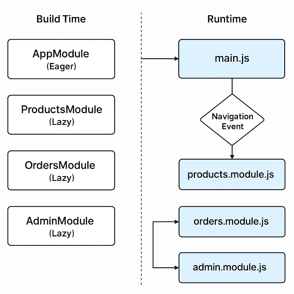 Mastering Angular Component Lifecycle Hooks — with examples | by Geeteeka Yedla | Jul, 2025 | Medium