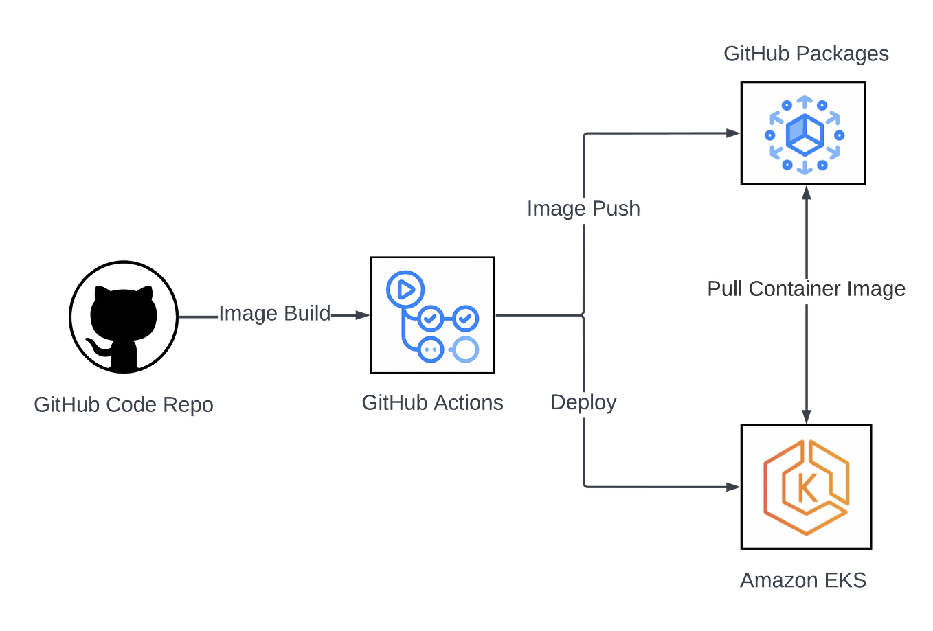 Migrate from Azure DevOps to GitHub | DevOps.dev