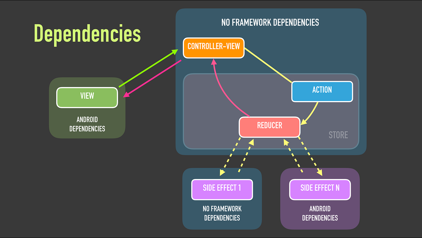 Unidirectional data flow on Android using Kotlin: The blog post (part 1). | by Cesar Valiente ...