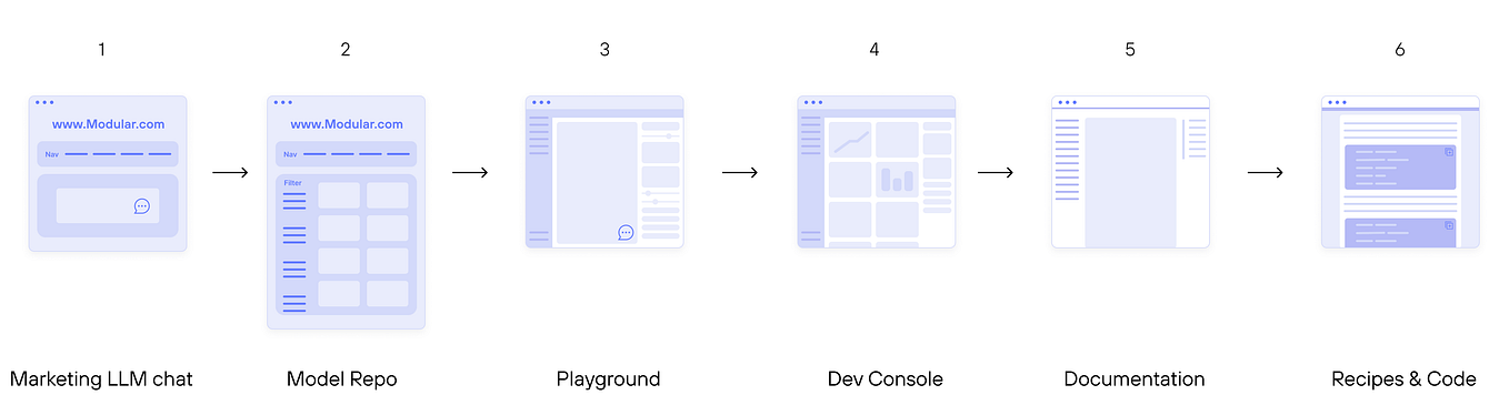 Will AI replace UX/UI designers?. 1. UX/UI Requires Human Creativity and… | by 2digit ...