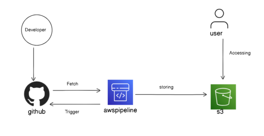 Creating an EC2 Instance on AWS Using Terraform: A Step-by-Step Guide | by Dharshana Priya | Medium