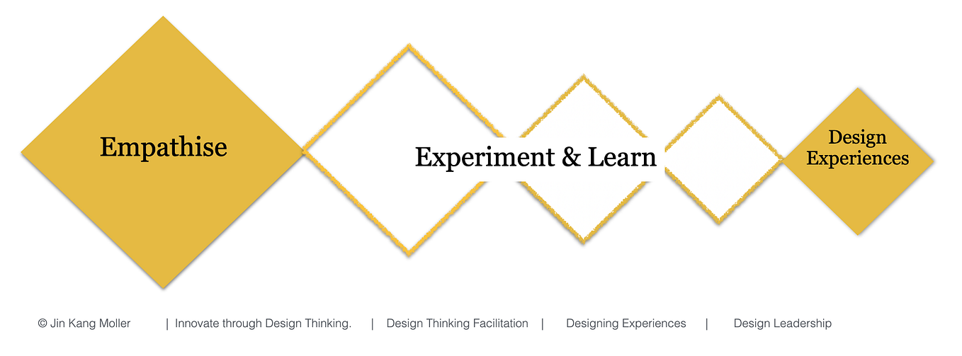Drop “Design Thinking” and Go Back to “Design” | by Jin Kang Møller ...