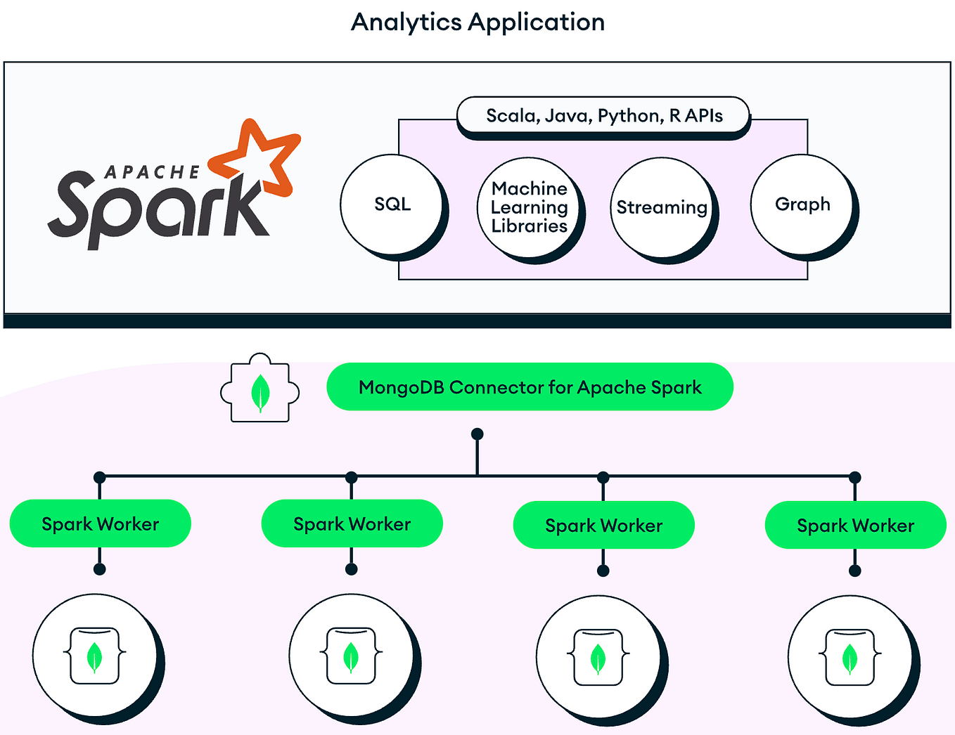 MongoDB configuration with Spark. Introduction: | by Ahmed Hassan | Medium
