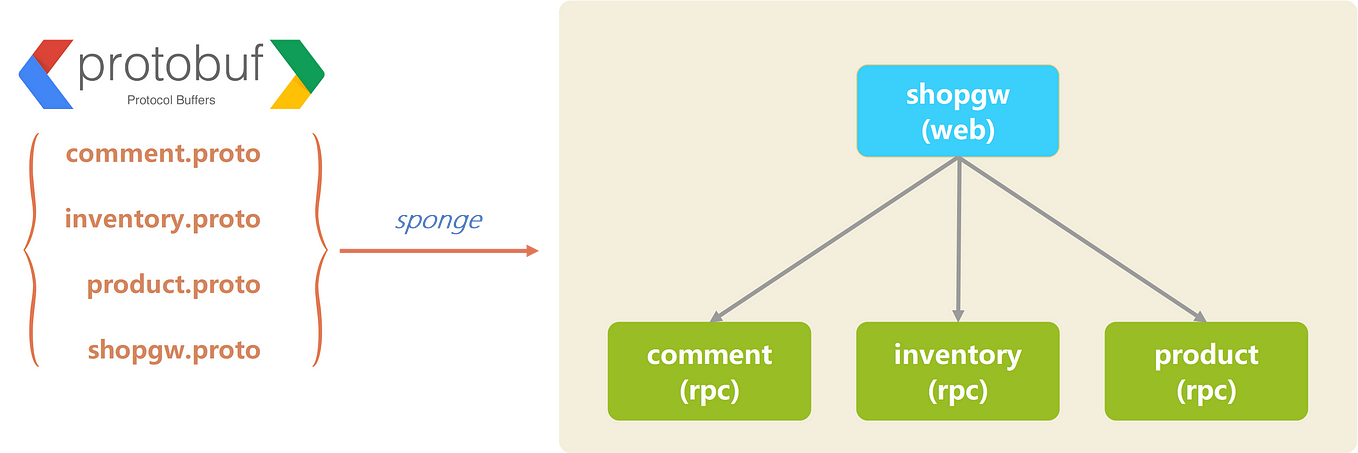 Used To Using Spring Boot In Java After Switching To Golang You Can Easily And Efficiently