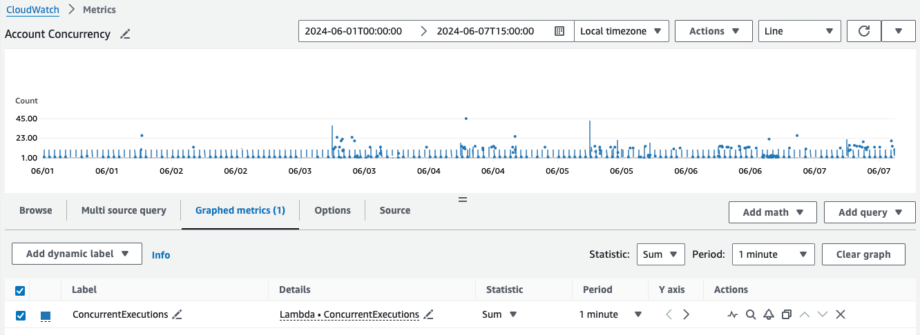 EC2 Instance Resizing with AWS Lambda and Systems Manager | by Aryapb | SupportSages