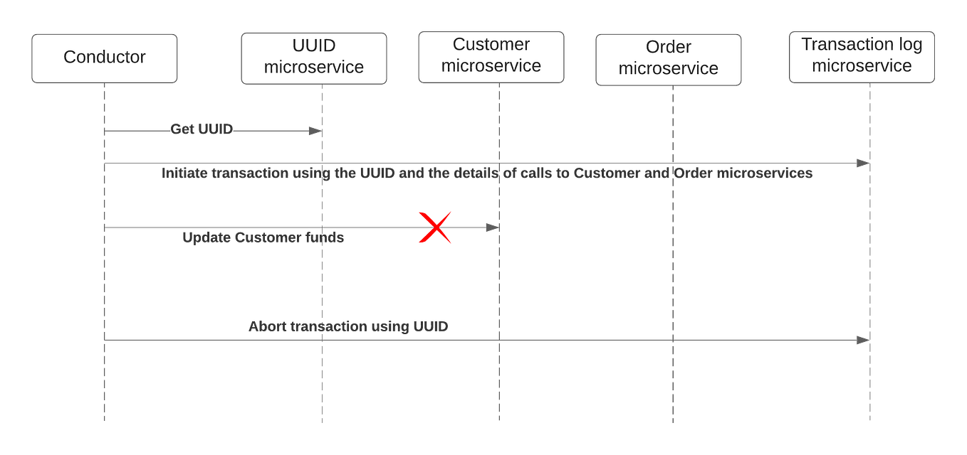 Securing microservices using Spring Boot and Json Web Tokens | by Pradeep | Medium