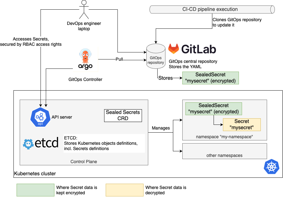 Tips To Protect Sensitive Information With Kubernetes And Gitops — Part