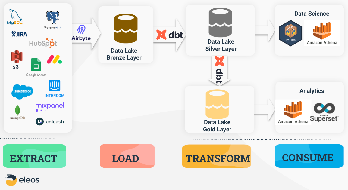 Understanding DataOps: Explained and Demystified for Data Teams | by Mirko Peters | Mirko Peters ...