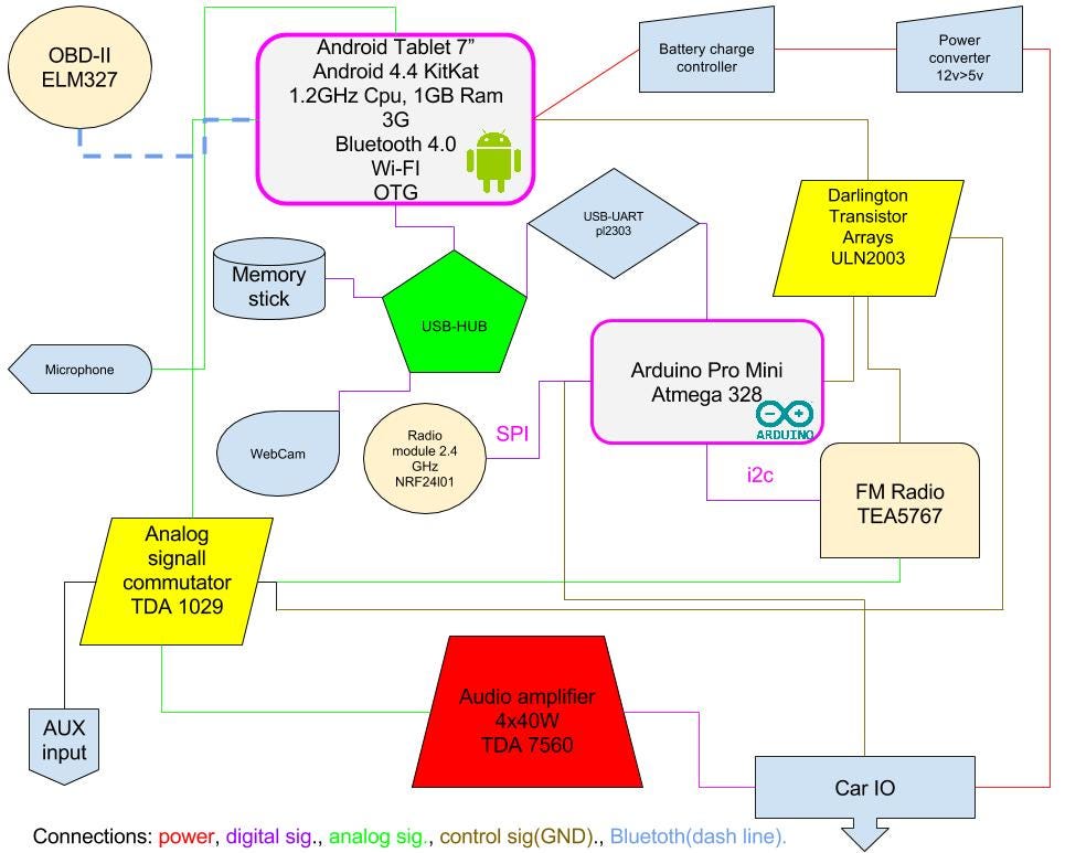Send Android application data directly to browser with Android Accessory mode & WebUSB | by ...