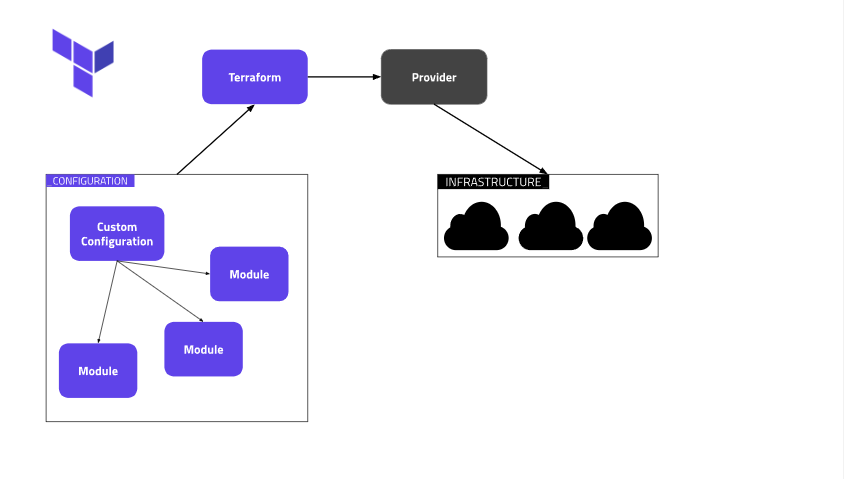 Building a 3 Tier Architecture Within AWS | by Devin Wood | Towards AWS