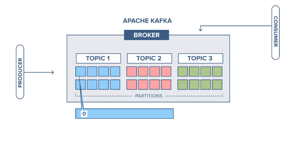 Understanding Kafka Partitions and Their Role in Data Processing | by Nikhil Meshram | Medium