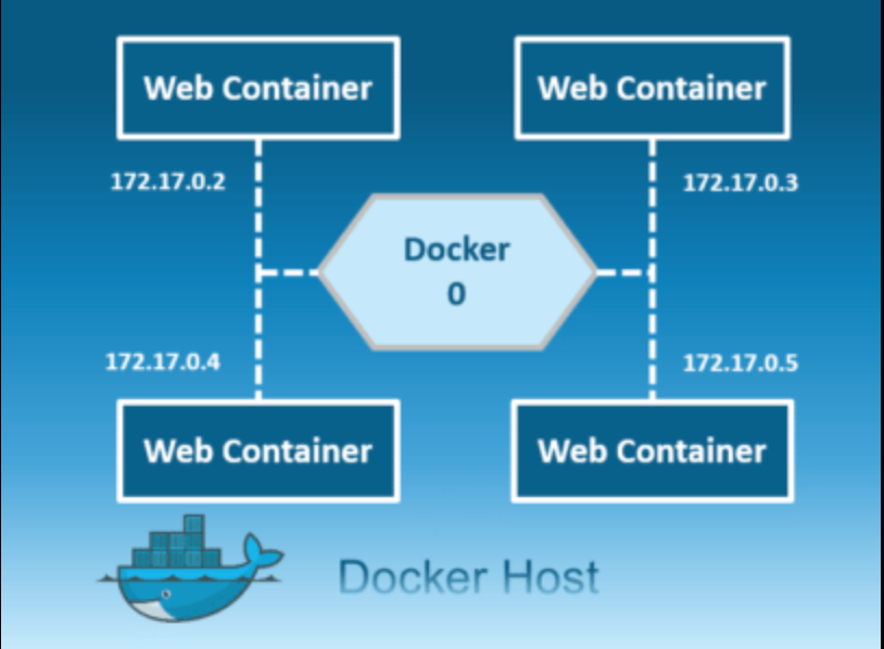 Creating An Apache2 Web Server On Ubuntu Docker By Fatima Abdullahi Devopsdev