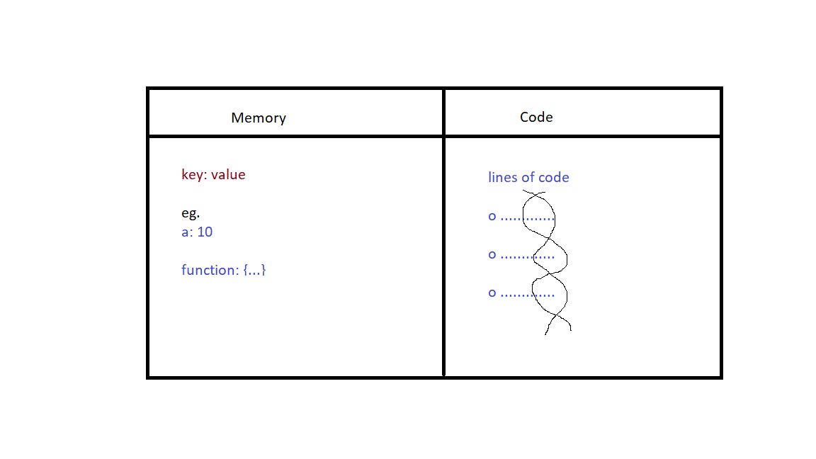 JavaScript Basics. Block, Shadowing and Closures in… | by Shilpe Saxena ...