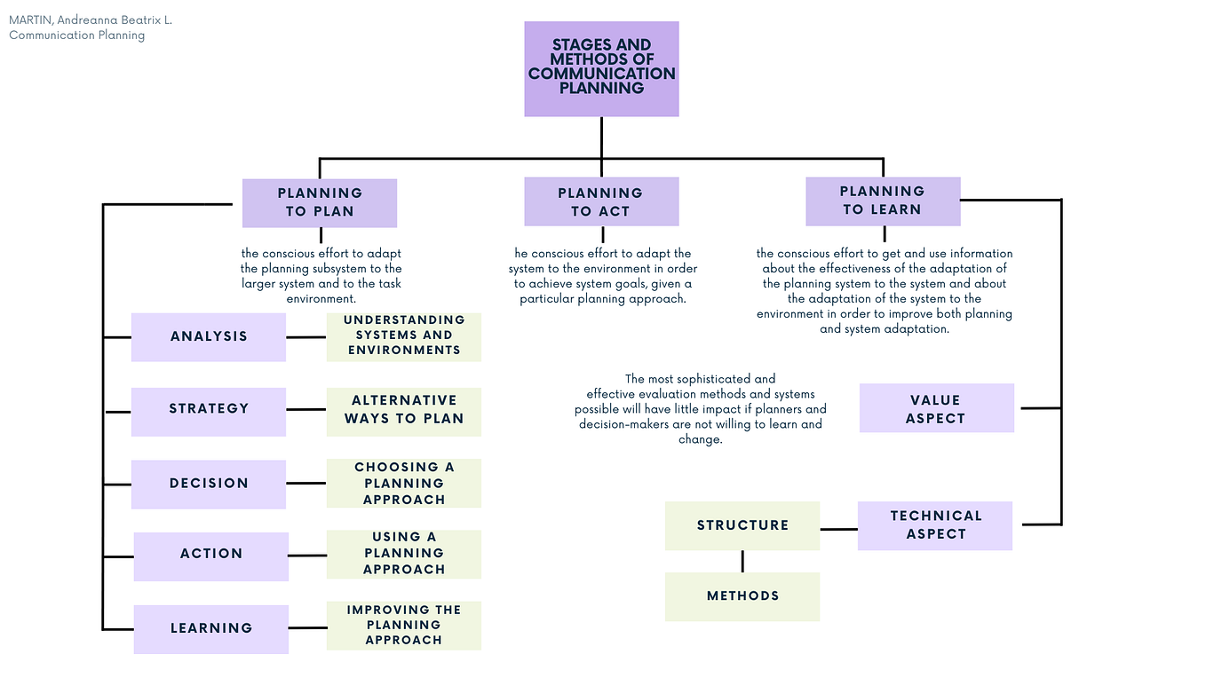 Essentials of Communication Planning - Andreanna Martin - Medium