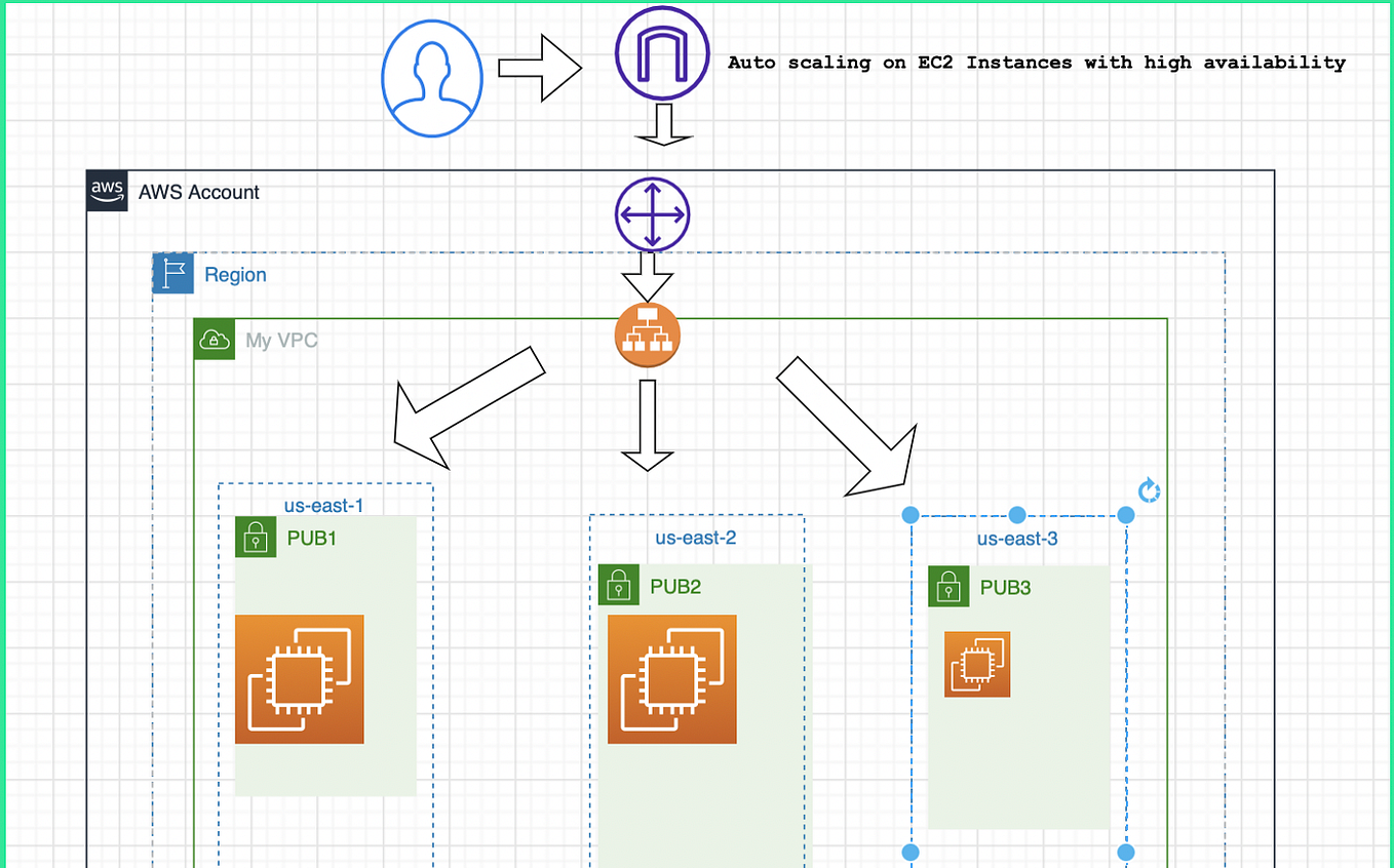 AWS-Scenario-3 : Provisioning a Highly Available Group of EC2 Instances. | by Arafath Official ...