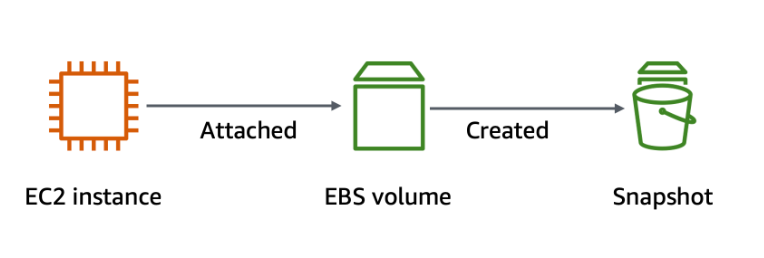 A Guide to Partitioning the EBS Root Volume on Your Linux EC2 Instance | by Ahmed Mansouri | Medium