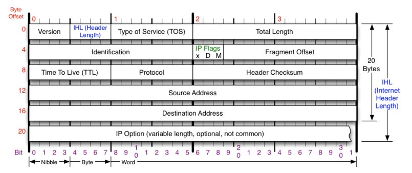 Sniffing a system from outside a network: TCP reverse shell + ARP poisoning using Scapy | by ...