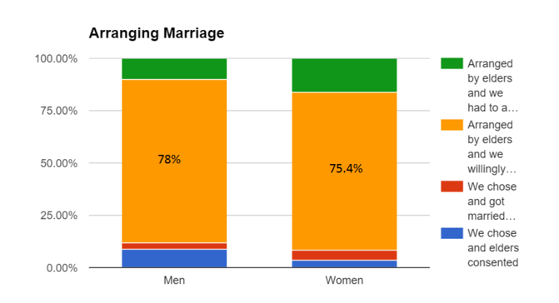 Statistics of Arranged and Love marriage in India | by Wmmatrimonial ...