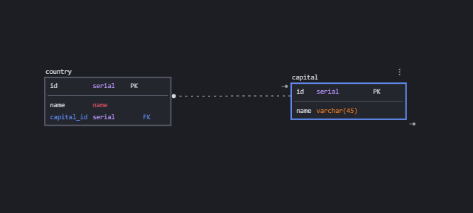 [Part1] PostgreSQL CRUD Operations | by Patrik Strausz | Medium