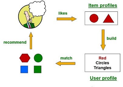 Recommendation System: Collaborative Filtering (Part 2) | by Arsalaan ...