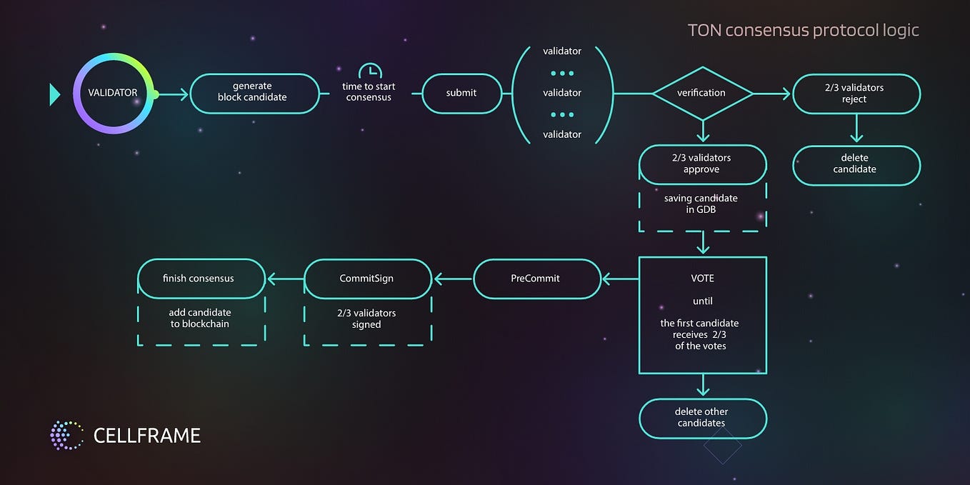 Verifying TON’s transactions (Final part — TON hack series) | by Le Duc ...