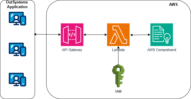 How to sort and search list from REST API in Outsystems? | by ...