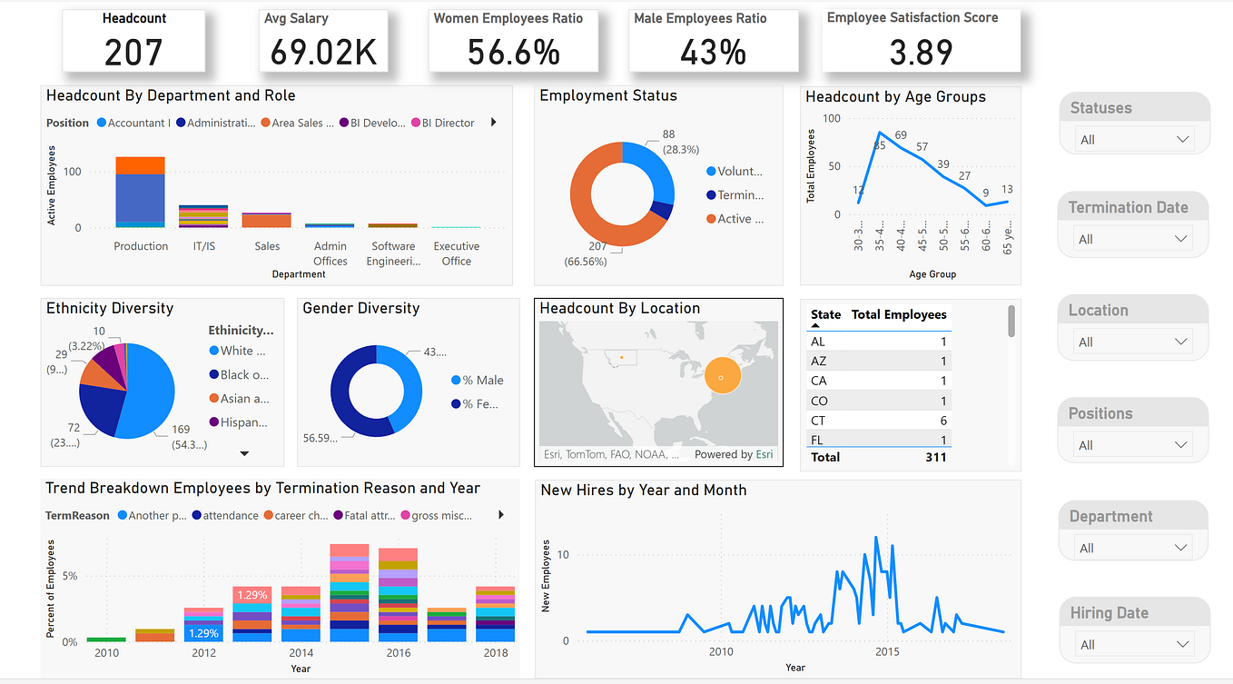 HR Report Analytics using Power BI | by Antara Boral | Medium