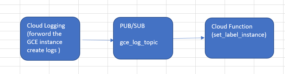 Load Data From Csv File To Bigquery Using Python Bigquery Client Library By Hemant Anand