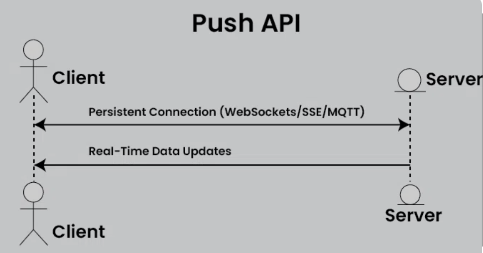 Understanding the Request-Response Model in Backend Systems: A Deep Dive | by Mayankjain | Medium