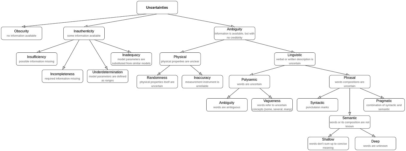 Classification of mathematical models | by Leonid Pospeev | Engineering ...