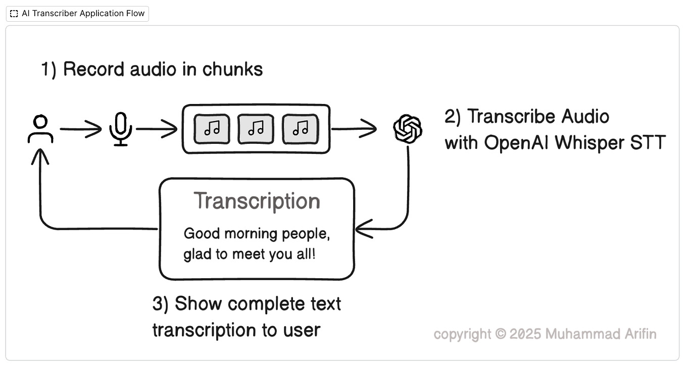 Build an AI Speech to Text App with OpenAI Whisper & Next.js App Router — Part 1 | by Muhammad ...