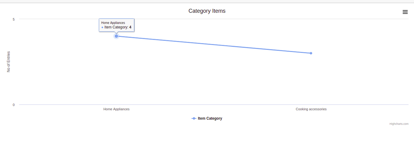How to Use Highcharts with Django. | by Alok bharti | Medium