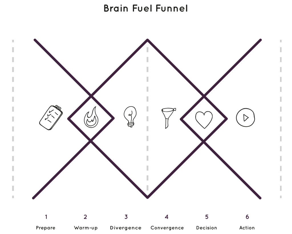 7 tricks to build the perfect brainstorming question | by Friso Visser ...