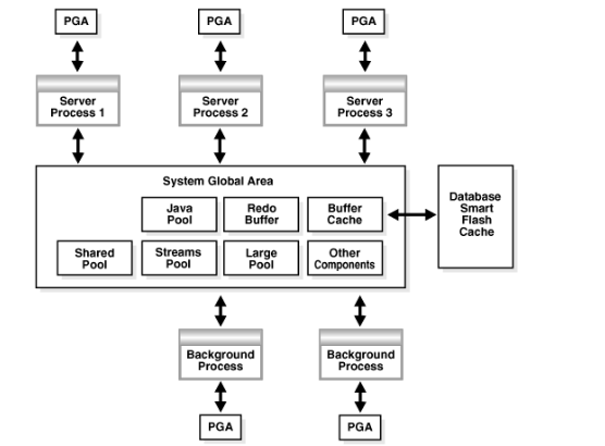 Memory Structures of Oracle Database Explained | by Marvelous Abolade ...