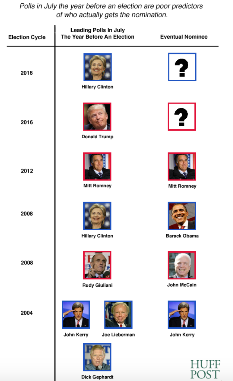 The Brief History of Polling in America | by Connor Weingarten | 2016 ...
