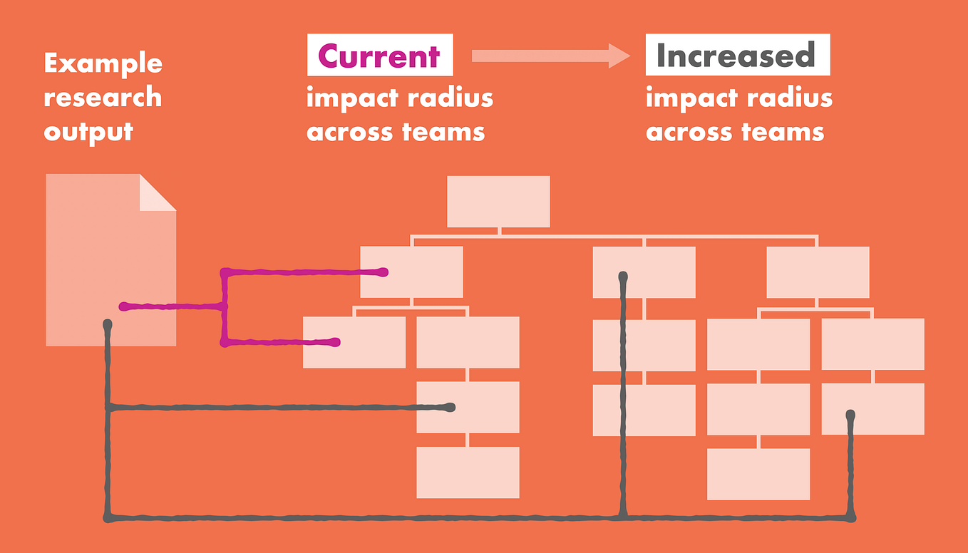 Mapping research impact in product development | by Jake Burghardt ...