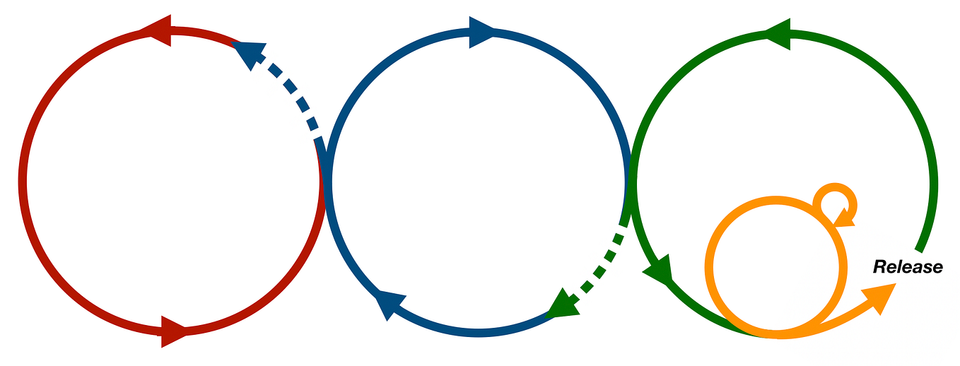 Agile Planning Circles — the Artifacts | by Søren Raaschou | Medium