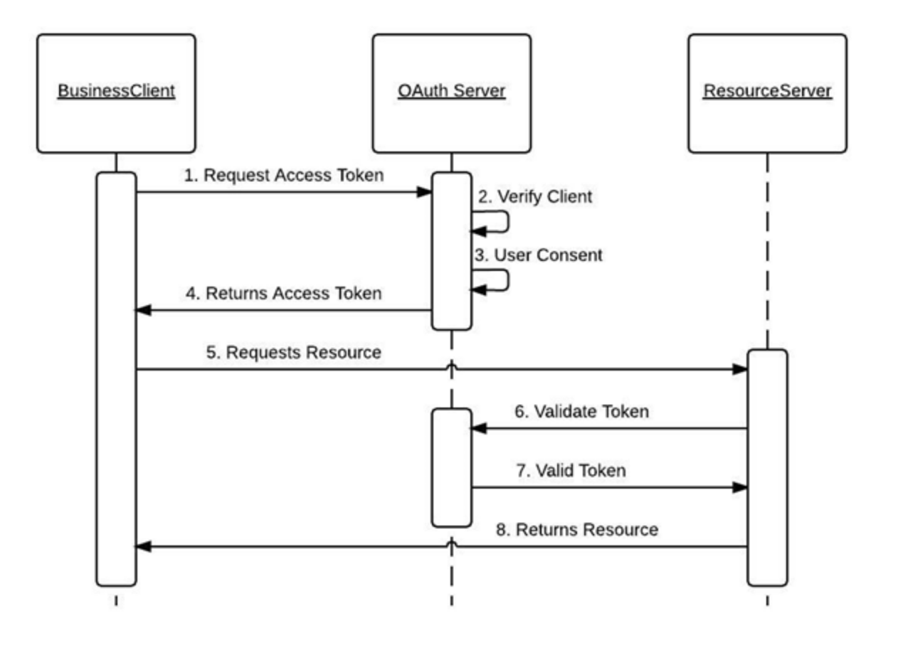 Logged-In-Only Access with Angular-OAuth2-OIDC | by Philip Lysenko | Medium