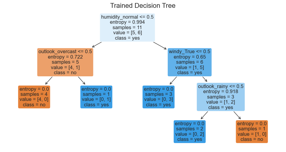 Diving into Naive Bayes: Classification | by Rakesh Ganya | May, 2024 | Medium