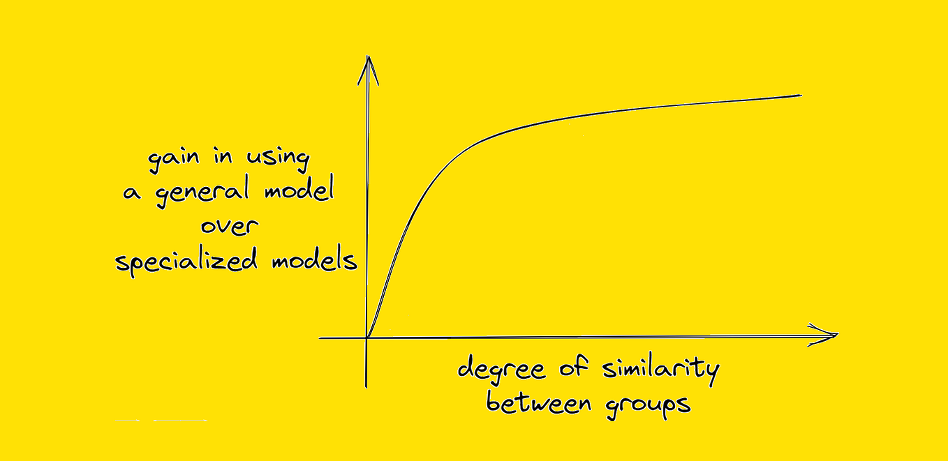 A Guide To Calculating Sample Size And Experiment Length With Minimum Detectable Effect Mde
