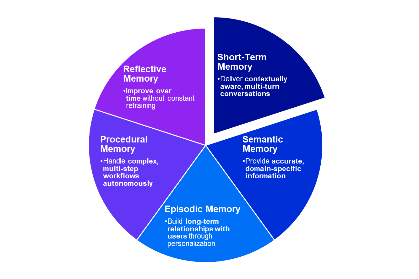 Let’s Azure : Creating and Managing Append Blob — with Azure Storage REST API | by TechFarm by ...